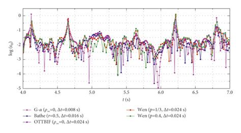 The Displacement Results And Relative Errors Of Top Story Obtained From
