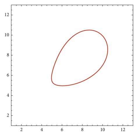 Trajectories A And Invariant Curve B For P29 And Q3 Download