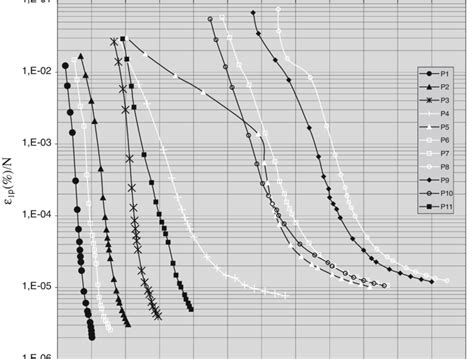 Cumulative Permanent Strain Rate Versus Cumulative Permanent Strain Download Scientific Diagram