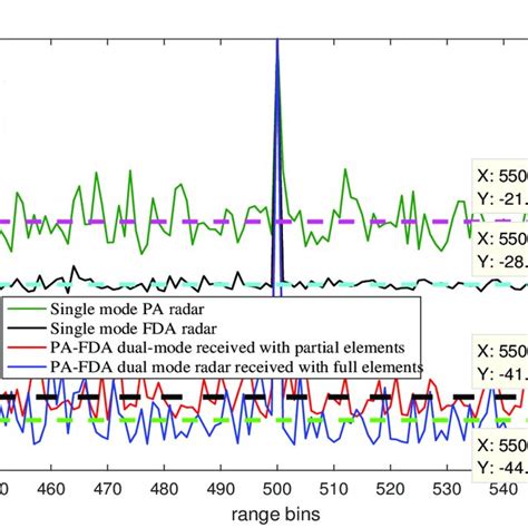 Depicts The Scnr Loss Of Different Methods Including The Stap Method Download Scientific