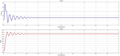 Dynamic Mathematical Modeling And Simulation Of Three Phase Induction Motor The Home Of