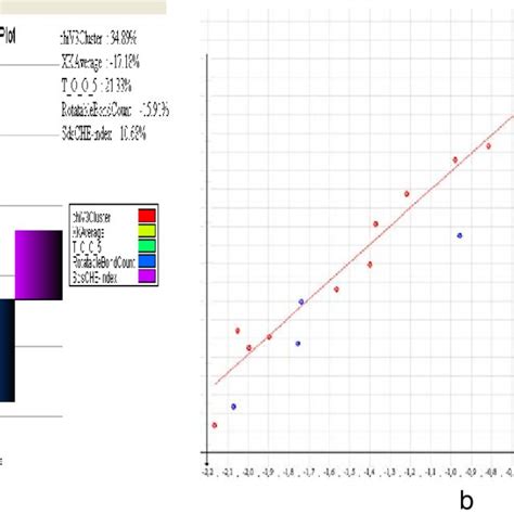 A Contribution Plot Of Selected Descriptors B Plot Of Actual Versus