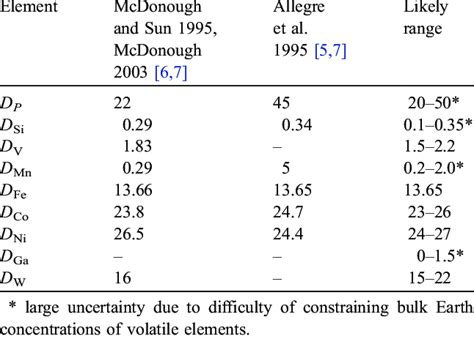 Partition Coefficients Consistent With Core Mantle Equilibration