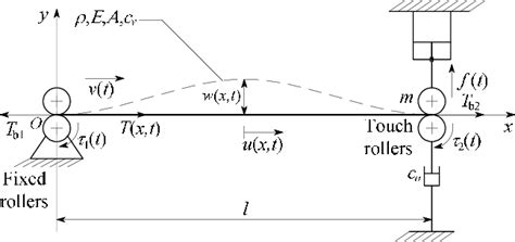 Schematic Of The Axially Moving String System With The Hydraulic Download Scientific Diagram