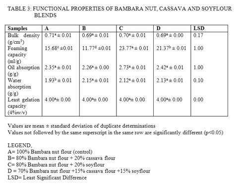 Proximate Composition Functional And Sensory Properties Of Bambara Nut Voandzeia Subterranean