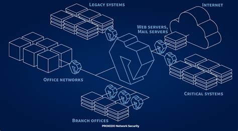 Proxedo Network Security Profelis