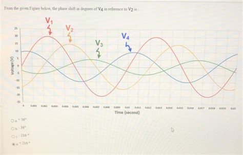 Solved From The Given Figure Below The Phase Shift In Chegg