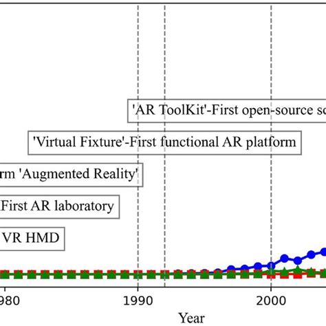 Number Of Ar Implementation Papers Included In Web Of Science Download Scientific Diagram