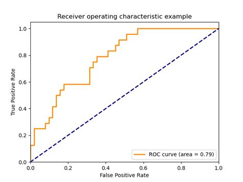 Receiver Operating Characteristic Roc — Scikit Learn 102 Documentation