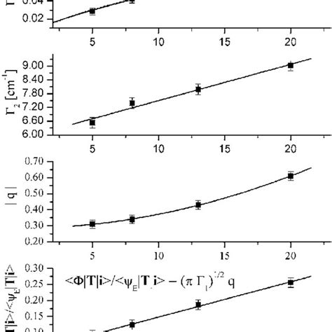 Parameters Obtained Using The Fit According The Two Continua Fano