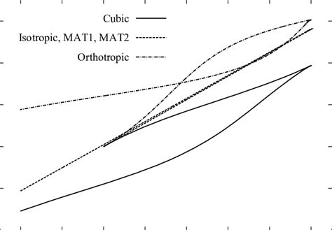 Evolution Of The Orthotropic Axes F 0 10 −7 θ Matrix Represents Download Scientific