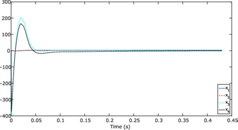 Figure 1 From Dynamic Output Feedback Controller Design For Uncertain