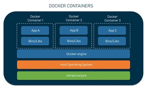 Docker Containers