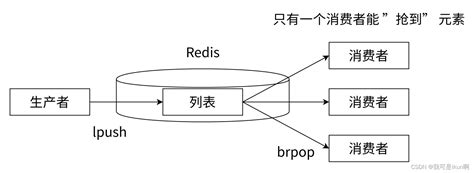 redis 三 ：常见数据类型：list、set、zset
