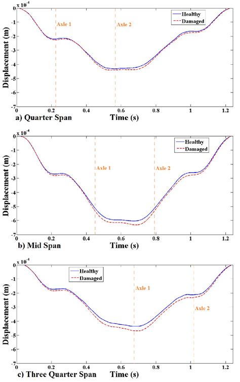 Sections Through The Contour Plot At Various Positions A M B M Download Scientific