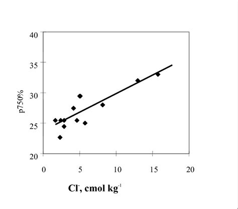 Correlation Of Spectral Reflectance And Cl Contents Download