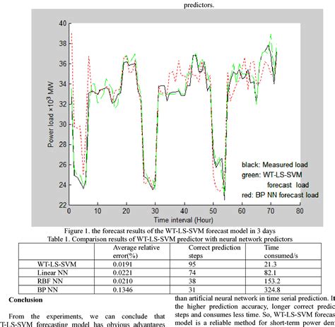 Table 1 From Short Term Power Load Forecasting With Least Squares