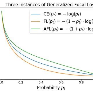 Comparison Of The Loss Functions Focal Loss Penalizes Low Confidence Download Scientific