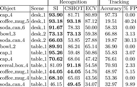 Columns Three To Five Show The Object Recognition Accuracy For Three Download Scientific