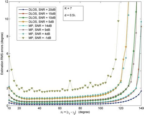 isap estimation rms errors for both dlos and multipath versus angular