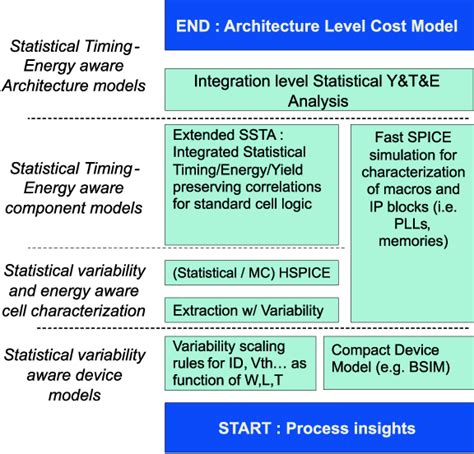 figure 7 from reliability issues in deep deep sub micron technologies