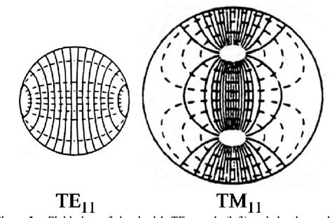 Figure 1 From Circular Waveguide Tm11 Mode Resonators And Their Application To Polarization