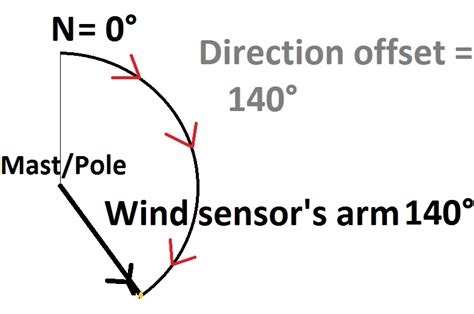 holfuy support how to set the direction offset