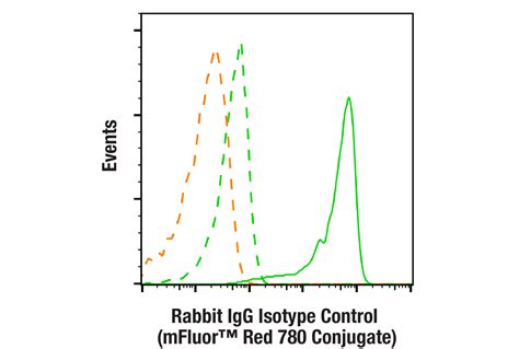 Rabbit DA1E MAb IgG XP Isotype Control MFluor Red 780 Conjugate Cell Signaling Technology