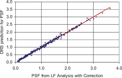 Comparison Of Response Surface Prediction With Actual Values For Psf
