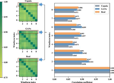 Correlation Between The Wind Speeds In Different Wind Farms Download Scientific Diagram
