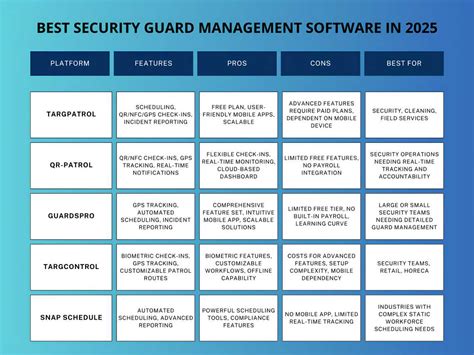 5 Best Security Guard Management Software In 2025 Targpatrol