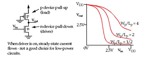 Pseudo Nmos Inverter Vs Cmos Inverter Amplifier