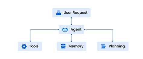 Ai Agent Vs Ai Assistant An In Depth Comparison Astera