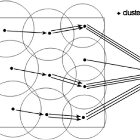 Unequal Clustering Topology In Pebecs Download Scientific Diagram