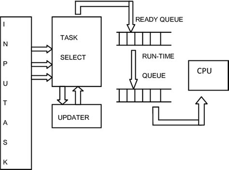 figure 1 from iuf scheduling algorithm for improving the schedulability