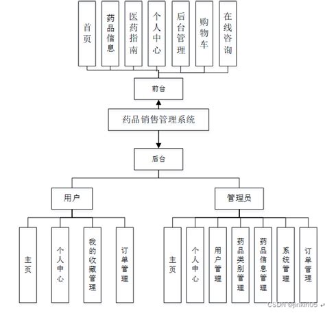 java php node js python药品销售管理系统【2024年毕设】 药品销售管理java课设 csdn博客