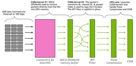 用 nvidia doca gpunetio 实现实时网络处理能力 nvidia 技术博客