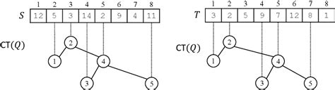 Figure 1 From Computing Longest Common Subsequence Under Cartesian Tree
