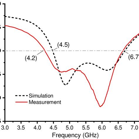 Simulated And Measured Reflection Coefficient For The Reference Download Scientific Diagram