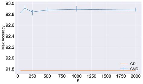 mean and range of maximal test accuracy vertical line at each epoch