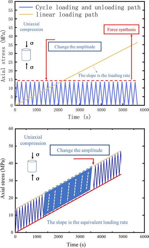 Test Schemes Of Ramp Loading And Unloading Download Scientific Diagram