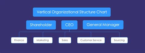 Vertical Organizational Structure Key Insights And Examples