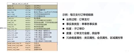 数仓模型建设 阿里云开发者社区