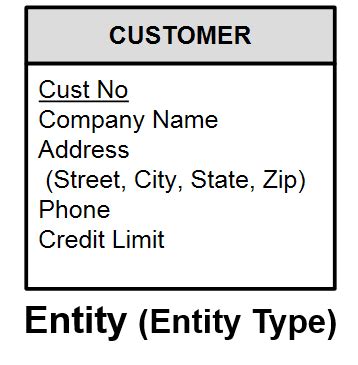 Chapter Data Modeling Flashcards Quizlet