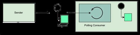Unveiling The Enterprise Integration Patterns Eip Part Two