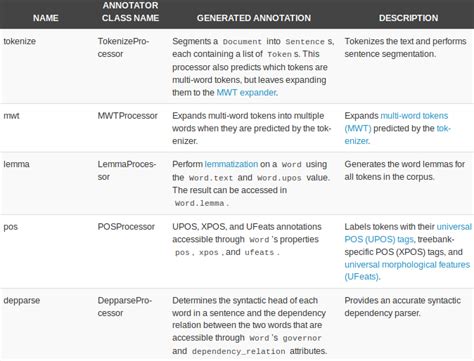 Stanford Nlp Stanford Nlp Python Stanford Nlp Tutorial