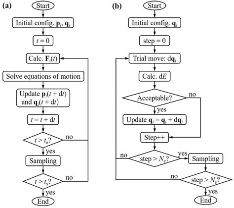 Flow Diagrams Of Typical A MD Simulation And B MC Simulation Download Scientific Diagram