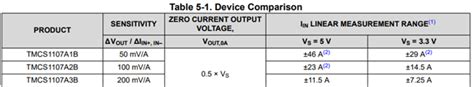 TMCS1107 TMCS1107 Full Scale Current For Different Supply Voltage Sensors Forum Sensors