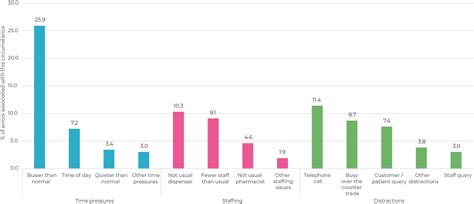 Dispensing Errors Cpd Free Cpd Health Professional Academy