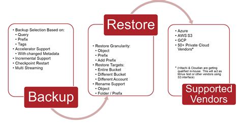 Veritas Netbackup Can Now Backup And Recover Cloud Object Stores Vox